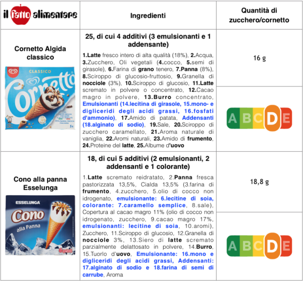 Gelati industriali, ultra trasformati ricchi di zucchero e additivi