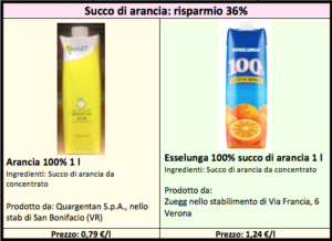 Esselunga Smart: la nuova linea di prodotti economici a prezzi stracciati.