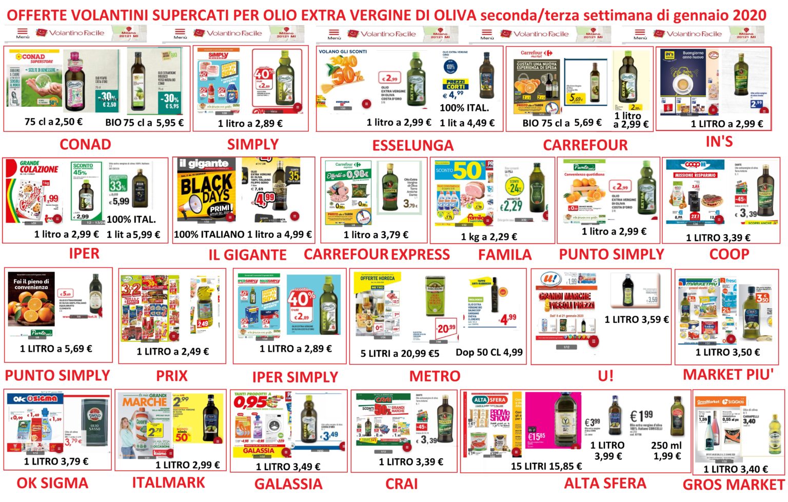 Olio extravergine: basta venderlo come prodotto civetta