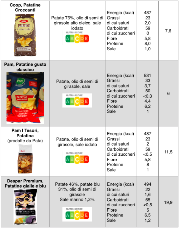 Patatine classiche, rustiche o light: il confronto tra marchi