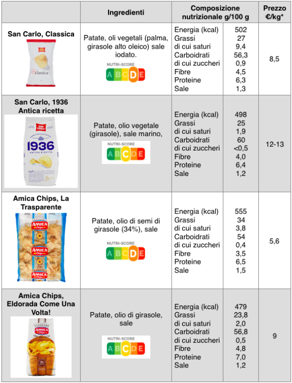 Patatine classiche, rustiche o light: il confronto tra marchi