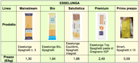 Esselunga, Coop e Conad: le linee a marca del distributore.