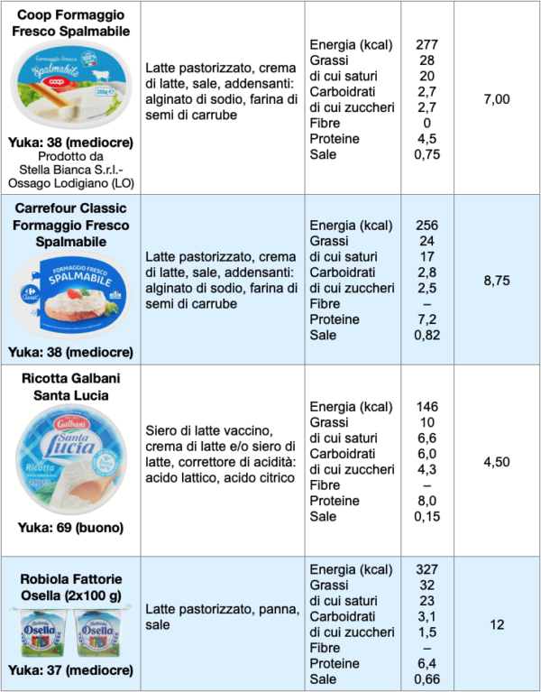 Philadelphia e formaggi spalmabili: il confronto