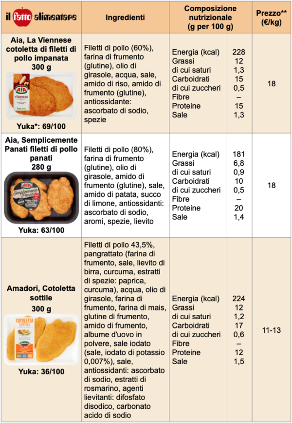 Cotolette impanate pronte: sempre ultra-trasformate, ma non tutte uguali