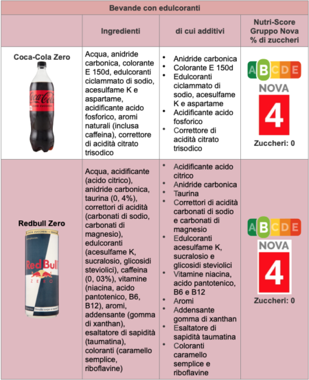 Coca-Cola, Fanta o San Benedetto? Cosa consiglia il Nutri-Score