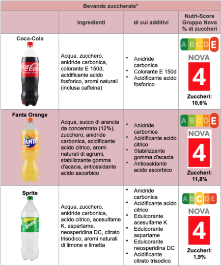 Coca-Cola, Fanta o San Benedetto? Cosa consiglia il Nutri-Score