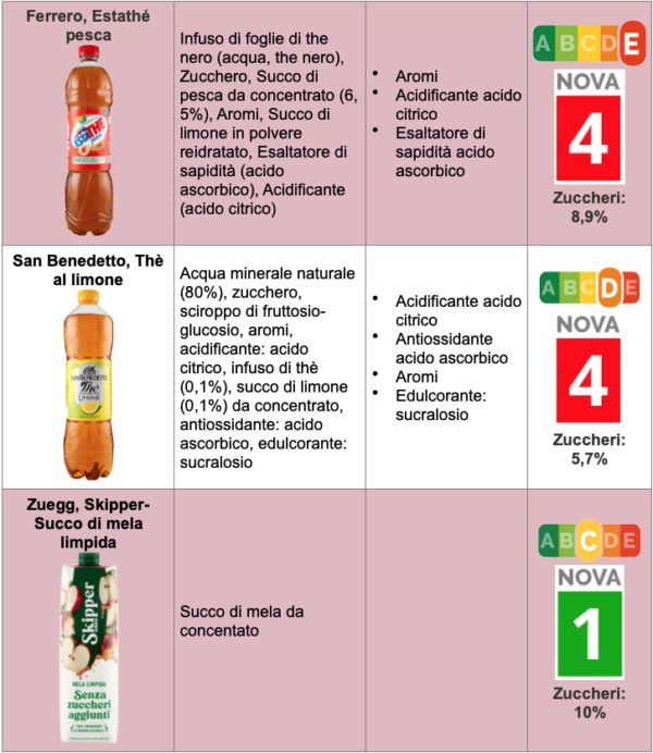 Coca-Cola, Fanta o San Benedetto? Cosa consiglia il Nutri-Score