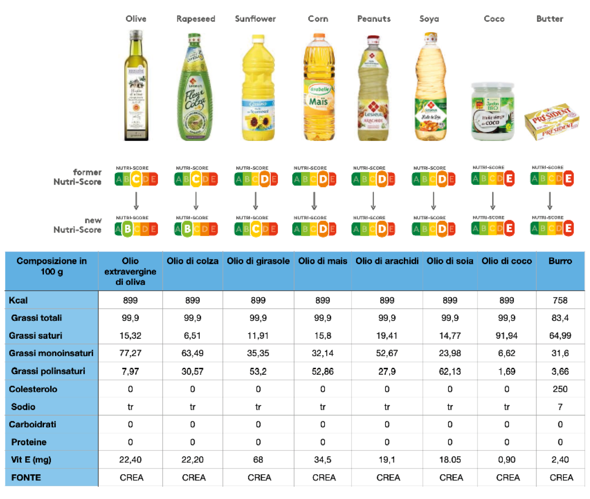 Olio di oliva e Dieta Mediterranea: l'olio di colza è un'alternativa?
