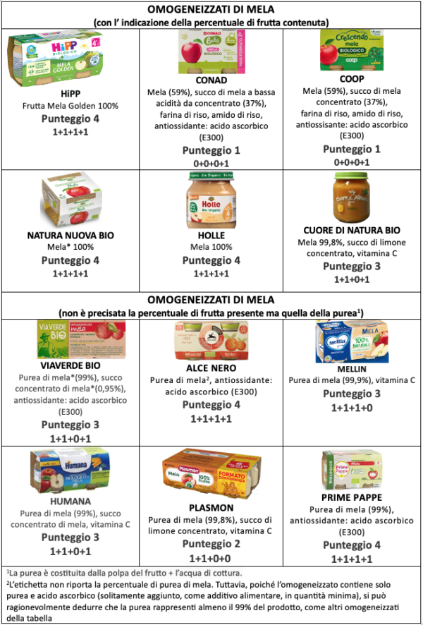 Omogeneizzati di frutta e verdura: come scegliere