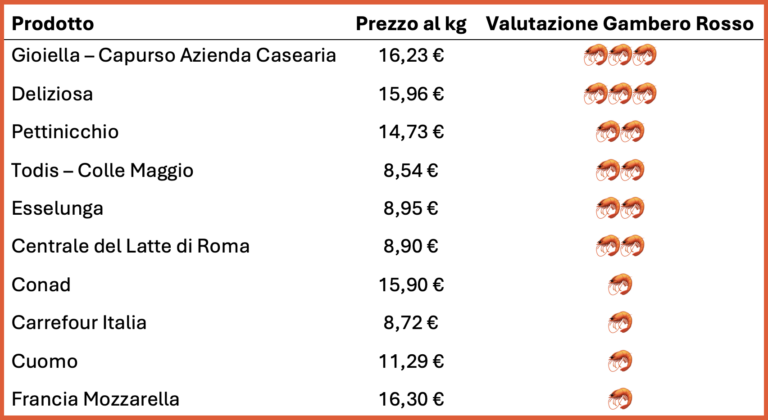 Mozzarella: il test del Gambero Rosso. I 10 prodotti premiati su 27